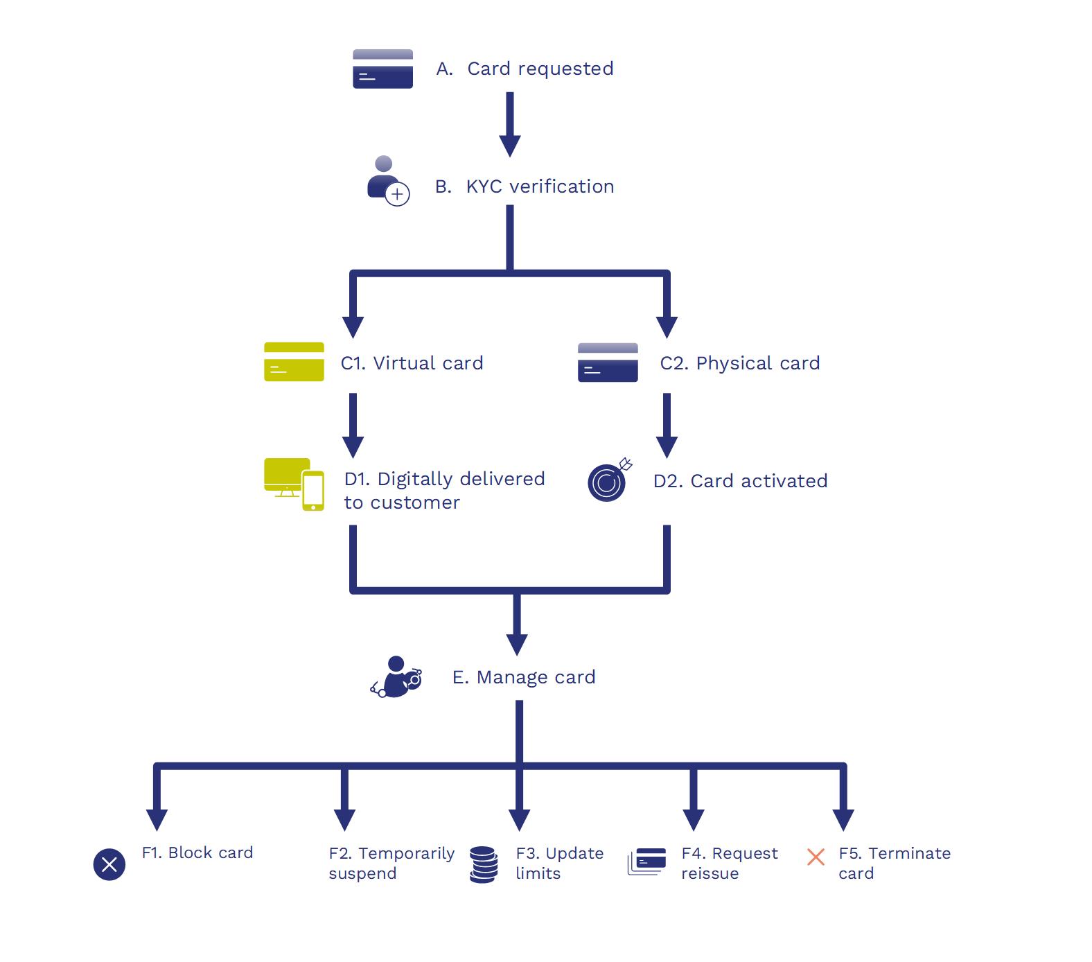 Card Management | developer.temenos.com